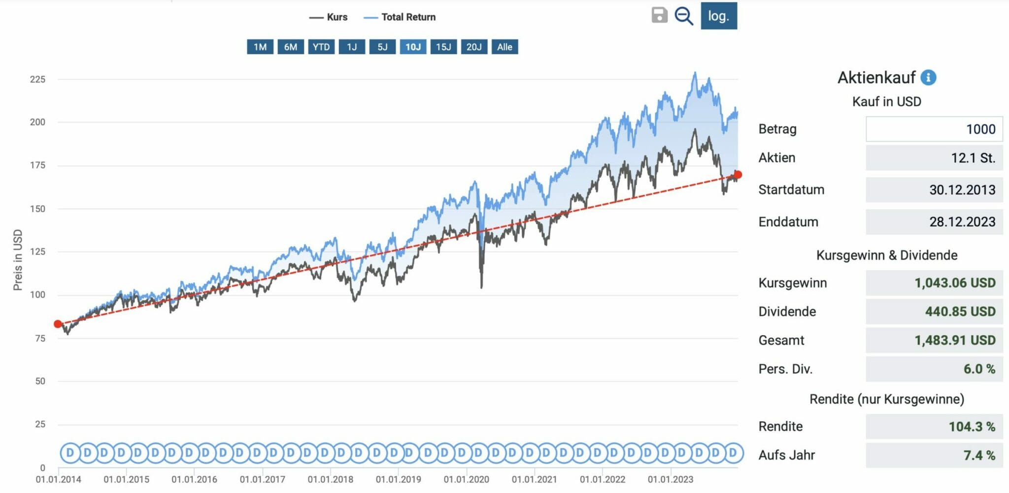PepsiCo Aktie: 3 Jahre mit zweistelligem Gewinnwachstum in Folge
